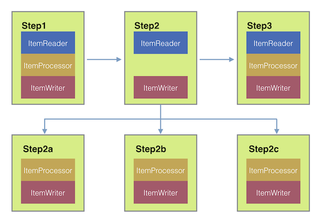 Spring Batch 1 Spring Docs4dev